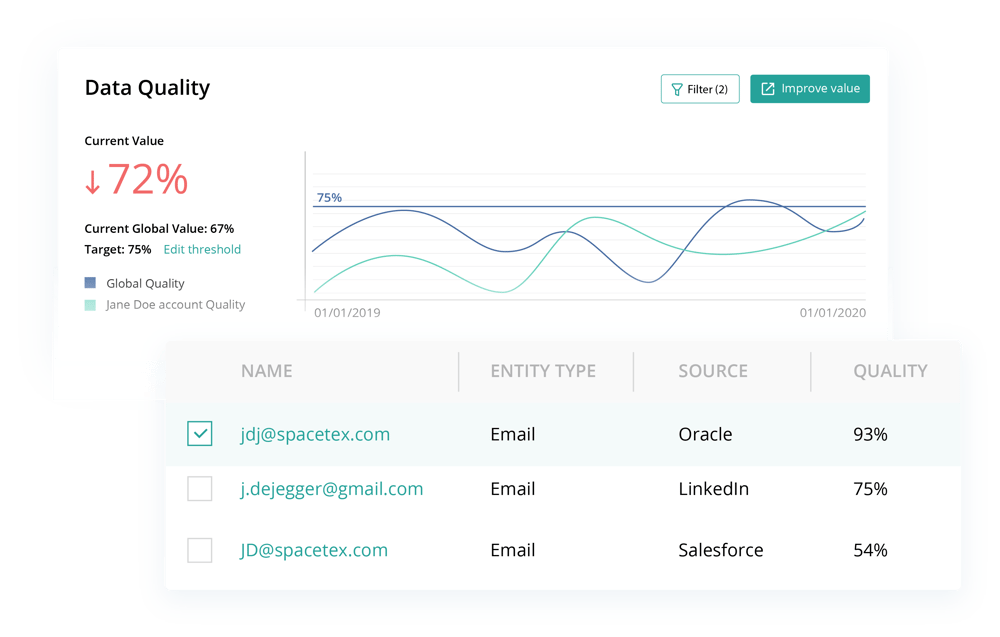 Build trust in business data | CluedIn Master Data Management