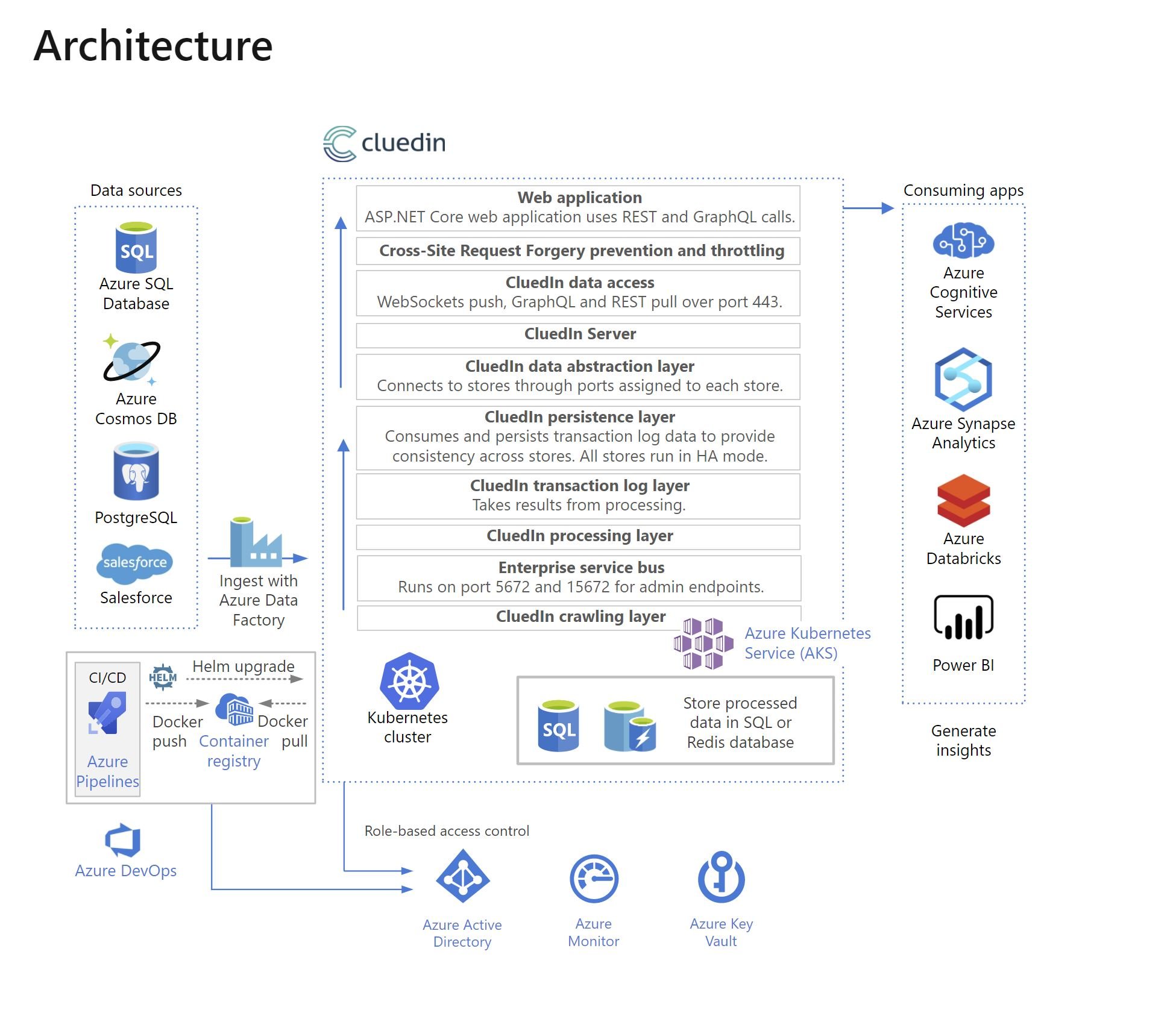 CluedIn - Microsoft and CluedIn