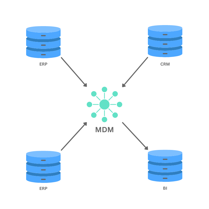 Master Data Management (MDM) Implementation Styles