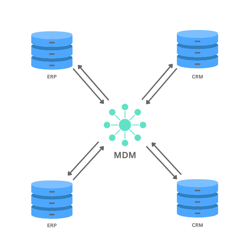 Master Data Management (MDM) Implementation Styles